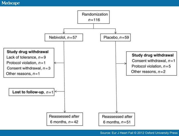 Effects of Nebivolol on Symptoms in Diastolic Dysfunction