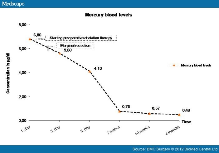 Auto-aggressive Mercury Injection Around the Knee Joint - Page 3