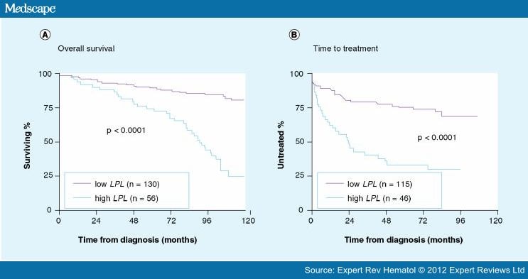 RNA-based Markers as Prognostic Factors in CLL - Page 5