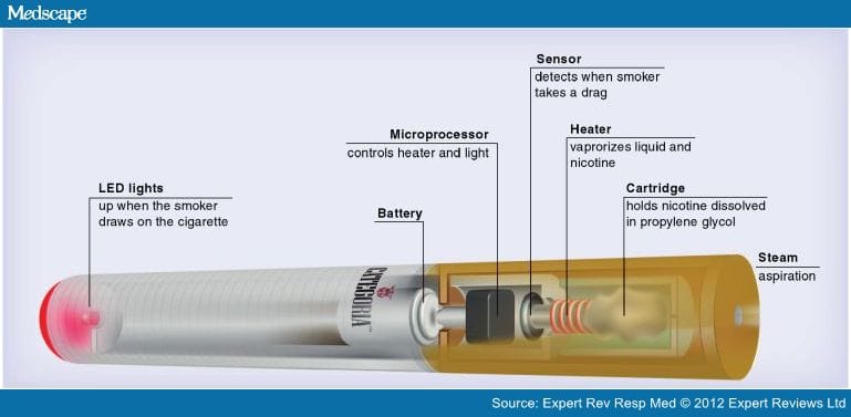 Emerging Phenomenon of Electronic Cigarettes