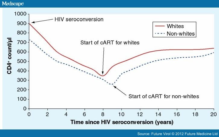 Race and CD4 T-cell Count in HIV Prognosis and Treatment - Page 3