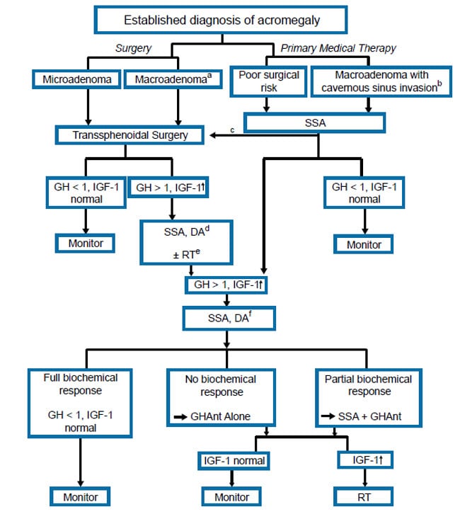 Underdiagnosed and Undertreated: Acromegaly Case Challenge