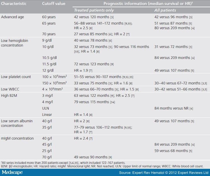 Risk Stratification in Waldenström Macroglobulinemia