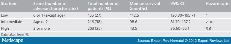 Risk Stratification in Waldenström Macroglobulinemia