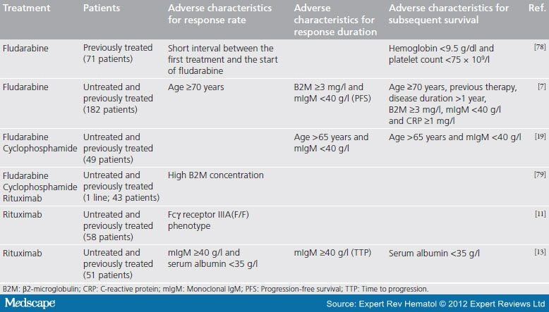 Risk Stratification in Waldenström Macroglobulinemia