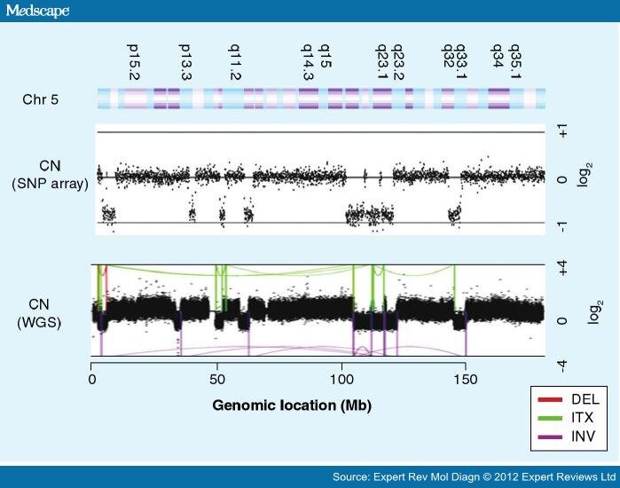 Copy Number Alterations in AML and Myelodysplastic Syndromes - Page 6