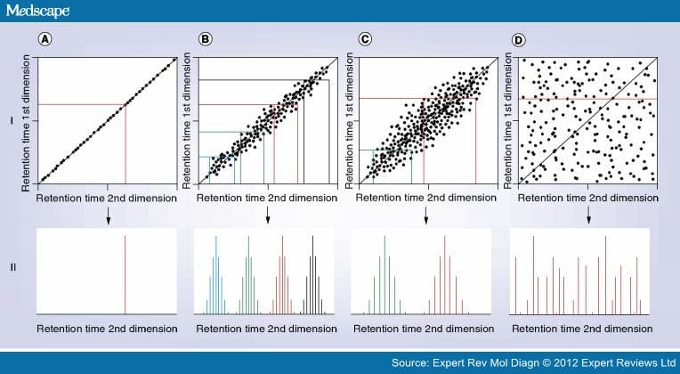2D HPLC Separation Techniques in Bottom-up Proteomics - Page 3