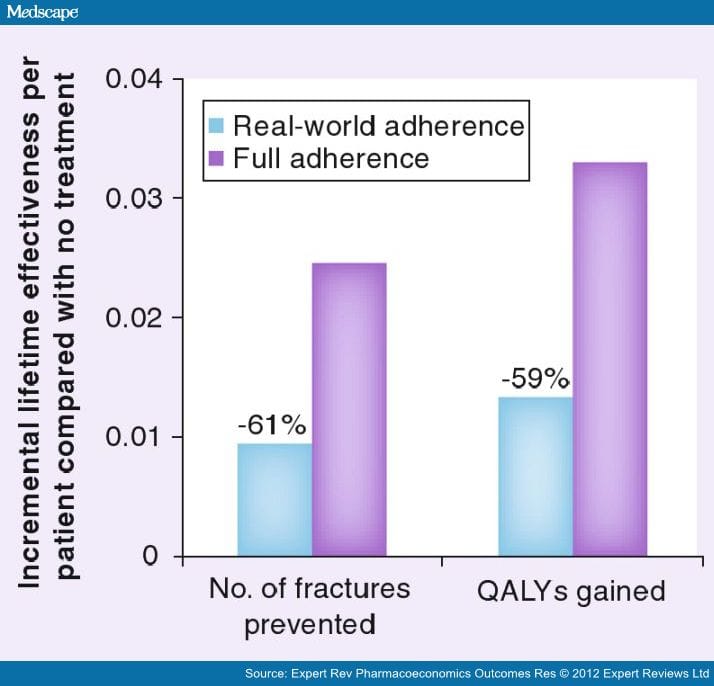 Integrating Adherence Into Pharmacoeconomic Analyses - Page 3