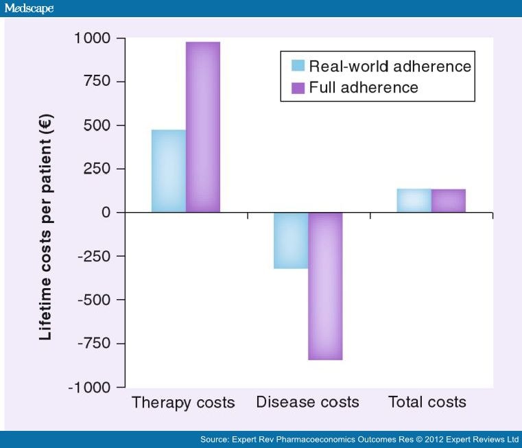 Integrating Adherence Into Pharmacoeconomic Analyses - Page 4
