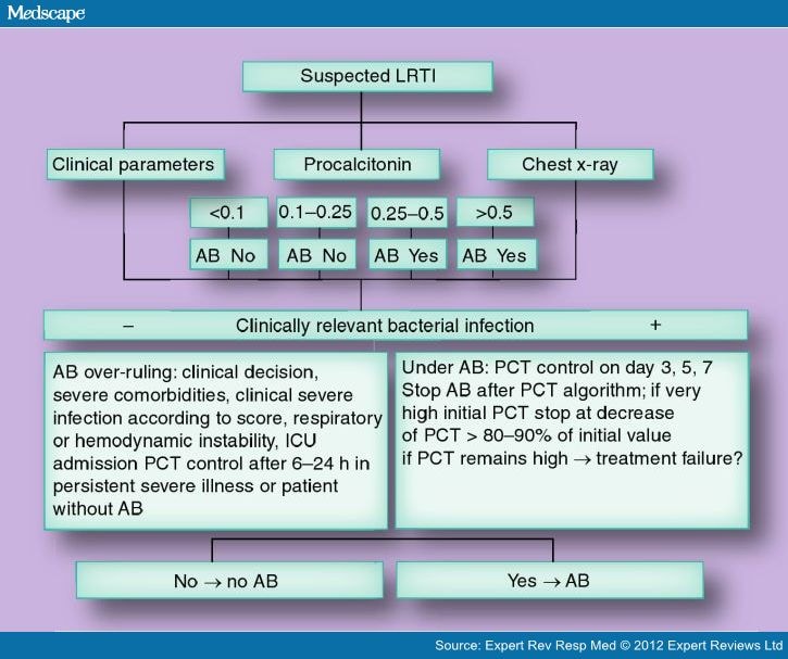 Biomarkers in Community-acquired Pneumonia - Page 6