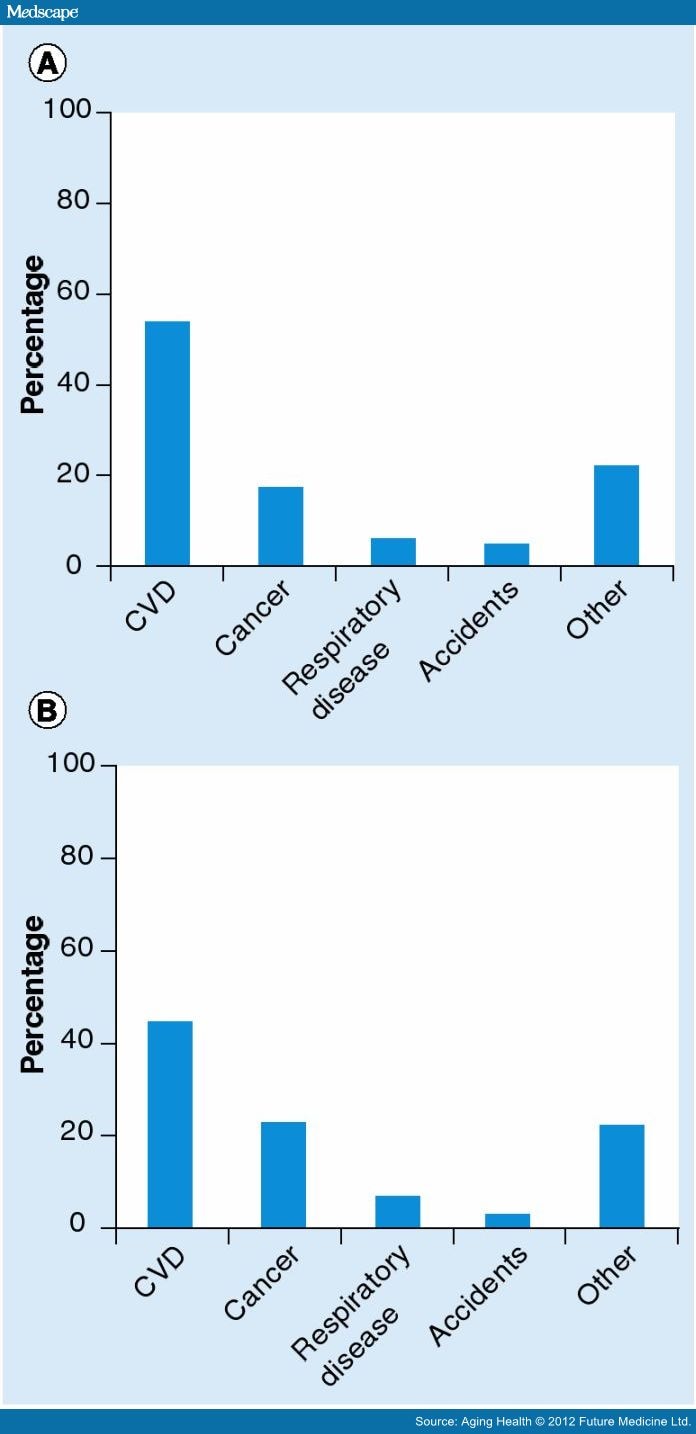 Elderly Women With Heart Failure: Simply Forgotten? - Page 3