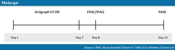 Reliability of the PASE in Patients with Hip Osteoarthritis - Page 3