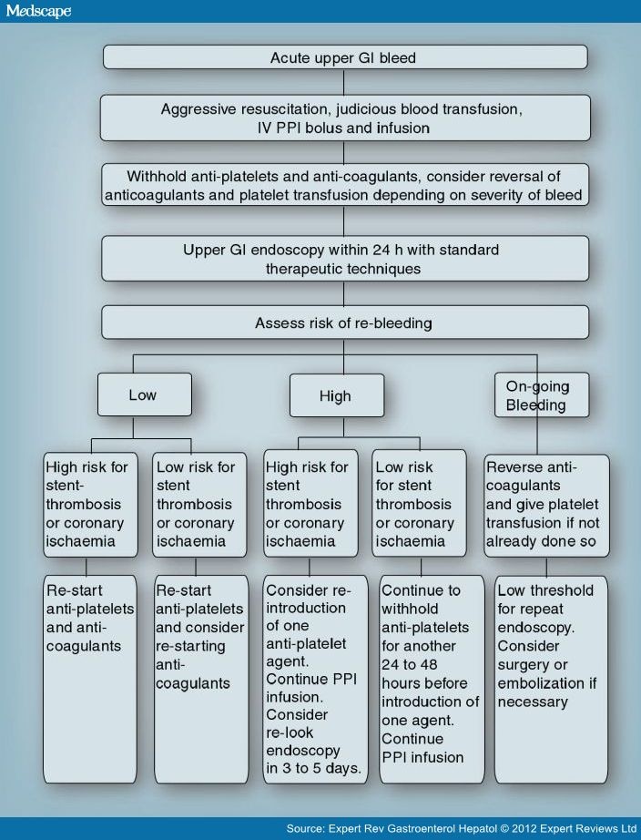 Acute GI Bleeding After Percutaneous Coronary Intervention - Page 8