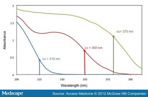 New Rules to Standardize Sunscreen Claims