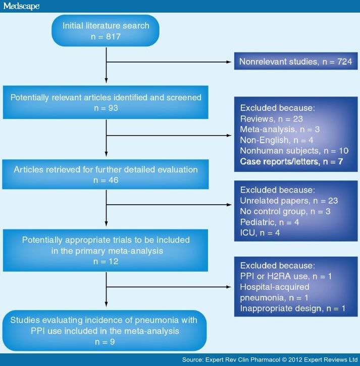 Are PPIs Associated With Community-Acquired Pneumonia? - Page 3