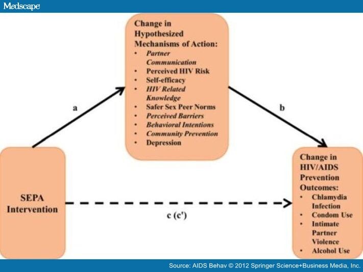 HIV Risk Reduction Intervention for Hispanic Women