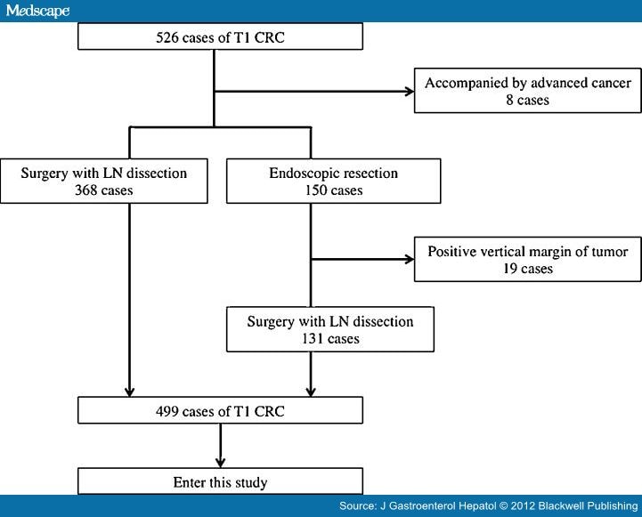 Management of T1 Colorectal Carcinoma - Page 2