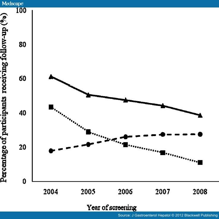Adherence to Follow-up After a Positive FOBT - Page 3