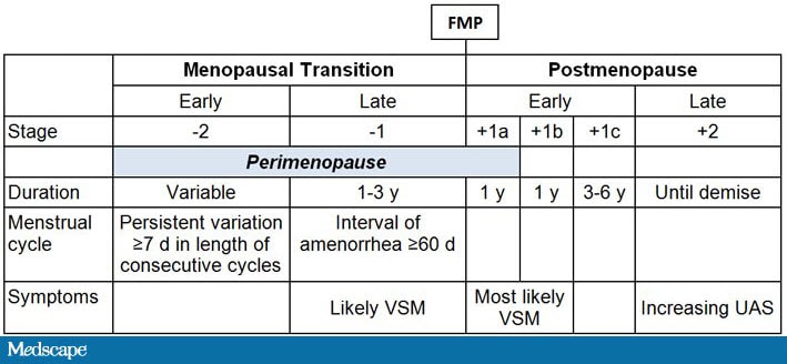 Case Scenario: A 54-Year-Old African American Woman Reports Severe Hot ...