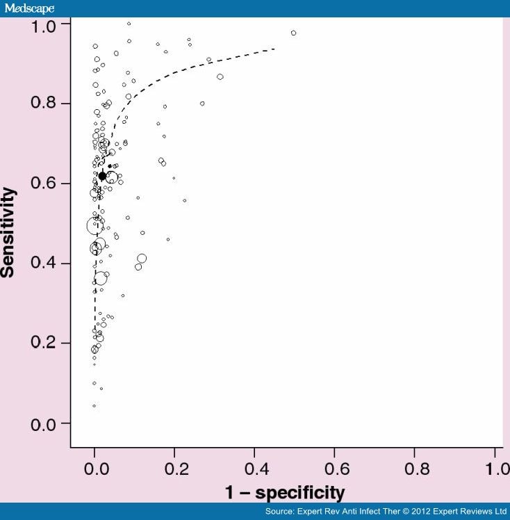 How Accurate Are Rapid Influenza Diagnostic Tests?