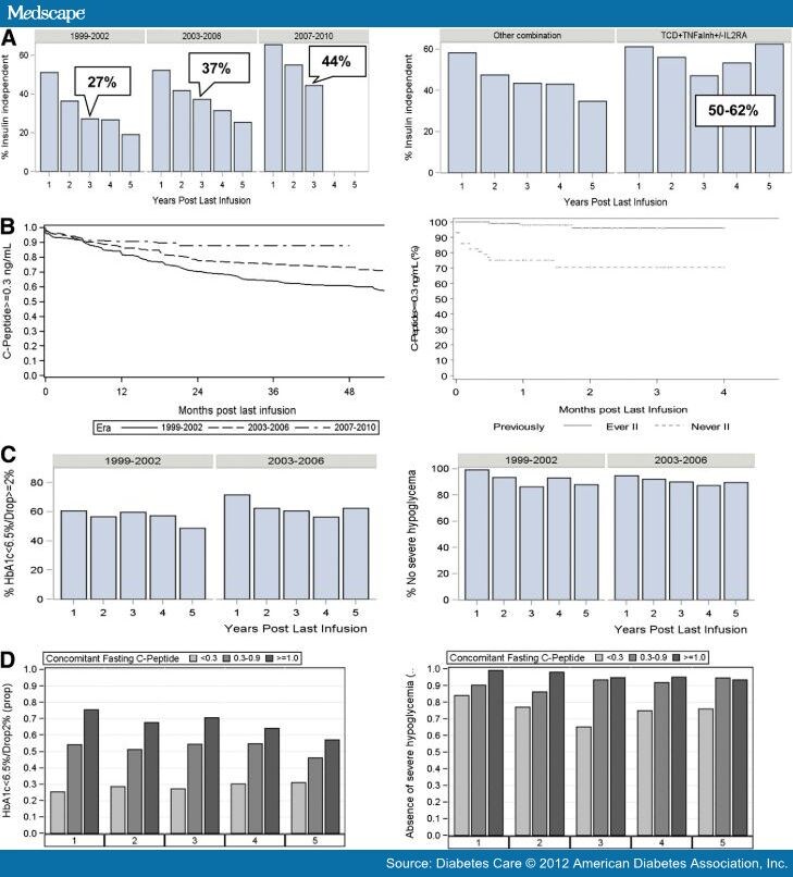 Outcomes of Clinical Islet Transplantation: 1999-2010 - Page 3