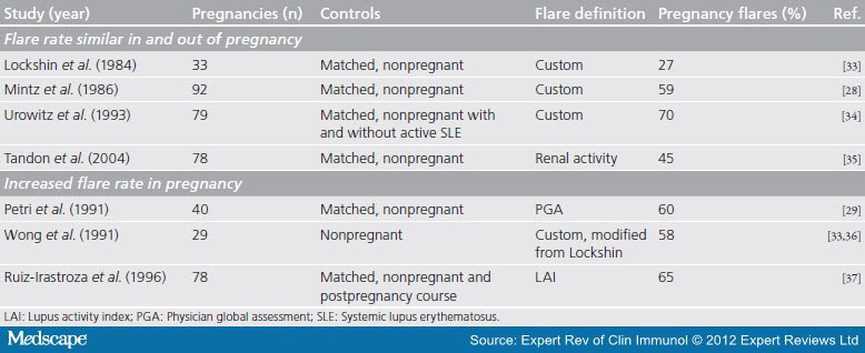 Flares of Systemic Lupus Erythematosus During Pregnancy and the Puerperium