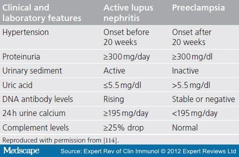 Flares of Systemic Lupus Erythematosus During Pregnancy and the Puerperium