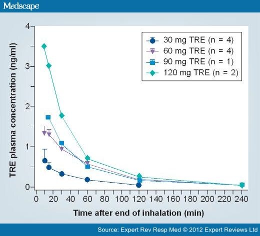 Inhaled Treprostinil for Pulmonary Arterial Hypertension - Page 6