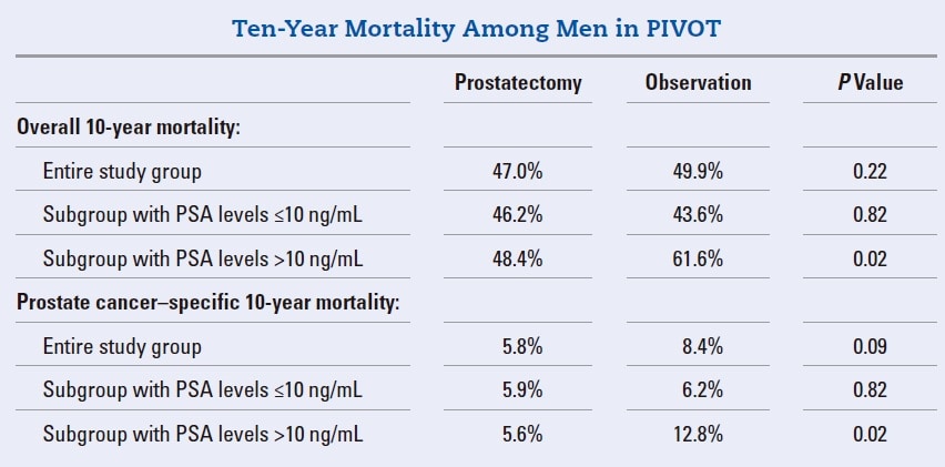 Prostatectomy vs. Observation for Prostate Cancer: PIVOT