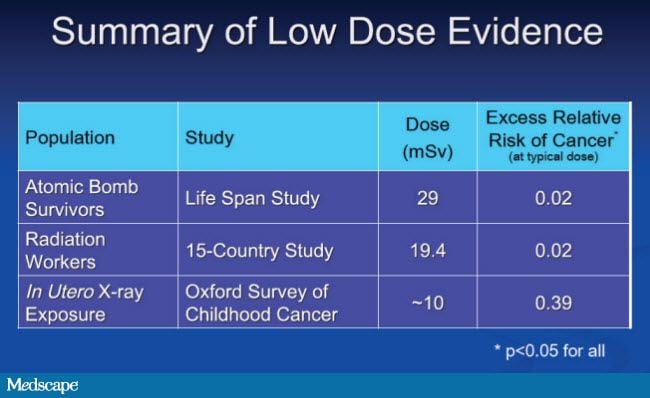 Studies: Link Between Cancer and Imaging Radiation