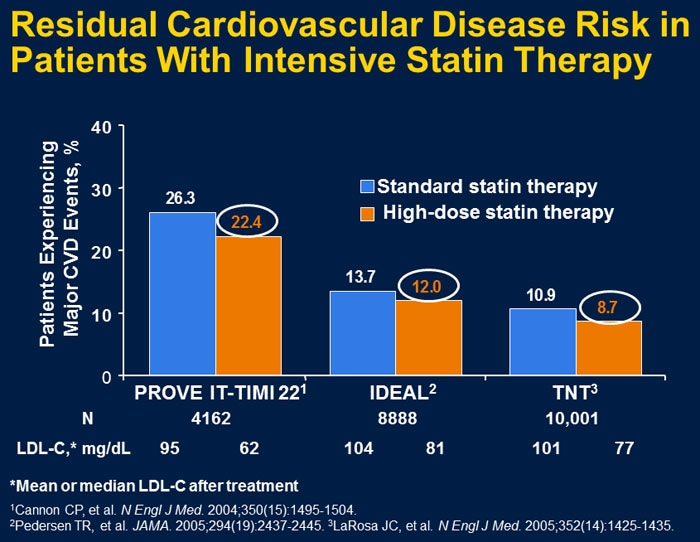 Recognizing and Managing Residual Risk: Considering the Role of HDL in ...