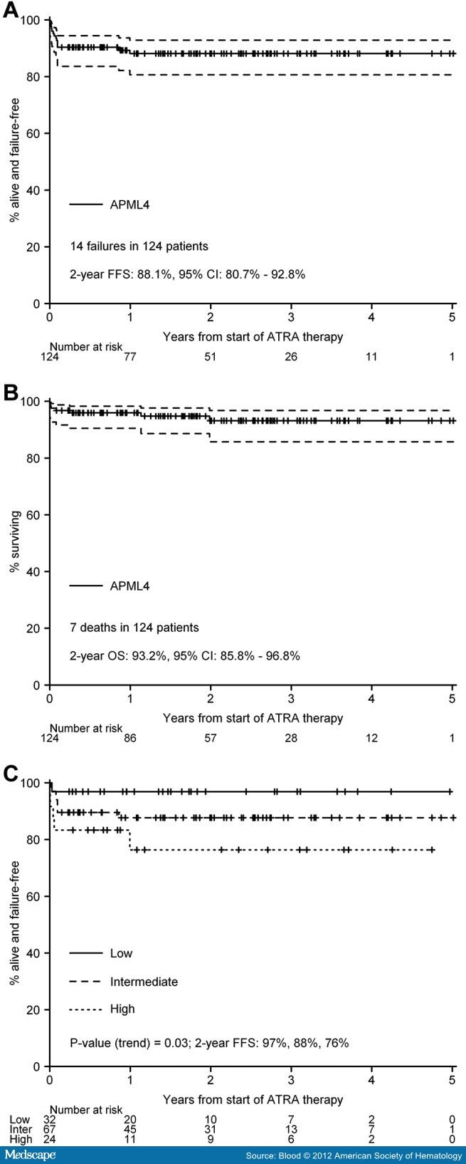 All-trans-Retinoic Acid, Idarubicin, and IV Arsenic Trioxide as Initial ...