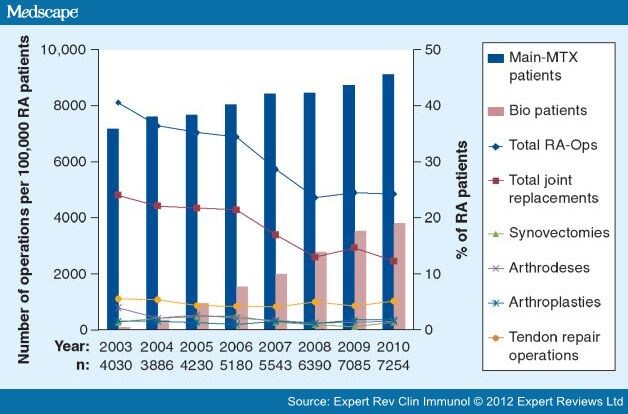 Current Treatments of Rheumatoid Arthritis - Page 7