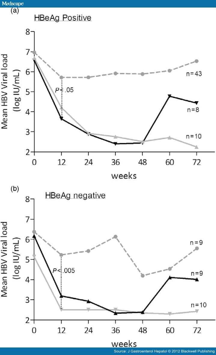 Chronic HBV: Efficacy and Tolerability of PEG-IFN - Page 2
