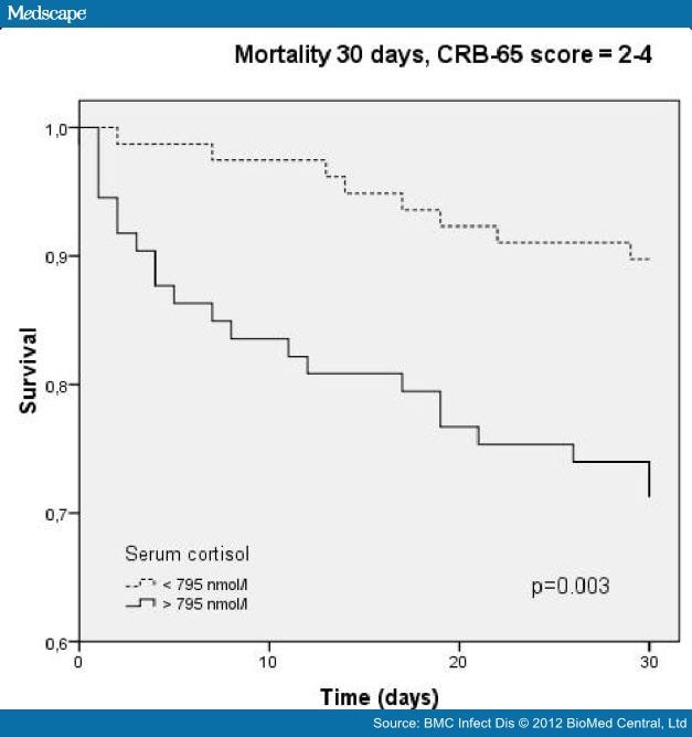 Serum Cortisol Predicts Death and Critical Disease in CAP - Page 4