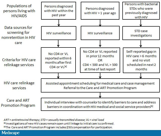 How Health Departments Promote Retention in HIV Care - Page 2