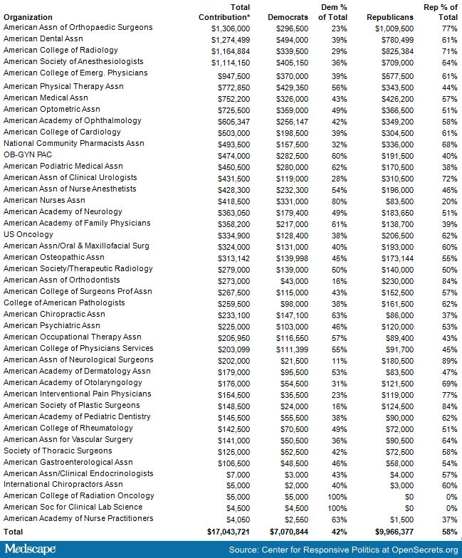 Medical Society PAC Money: How Much and for Whom? - Page 3