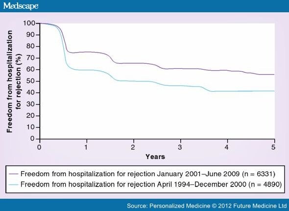 Genetics & Genomics: Detection of Heart Transplant Rejection