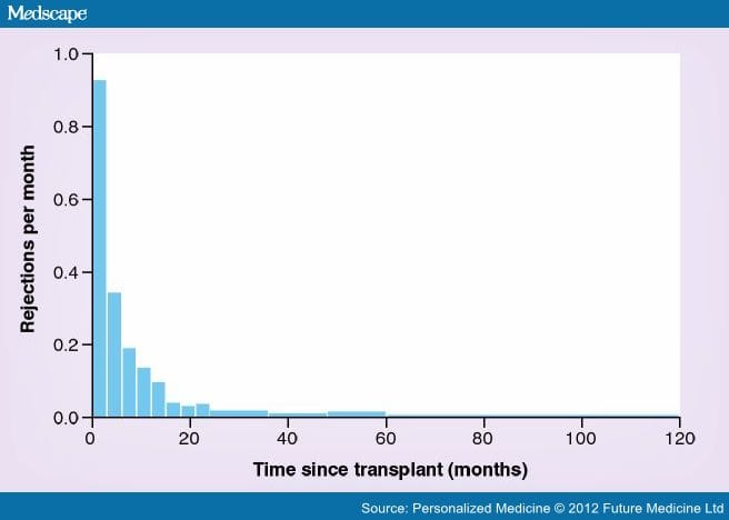Genetics & Genomics: Detection of Heart Transplant Rejection - Page 2