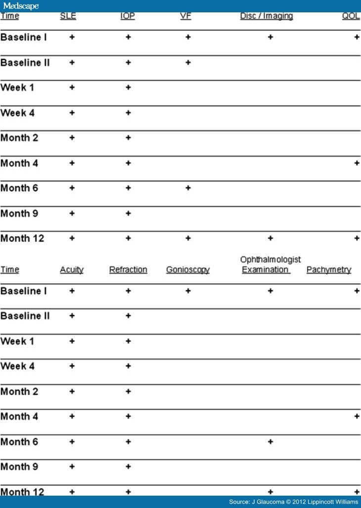 SLT vs Medical Therapy as Initial Treatment of Glaucoma - Page 2