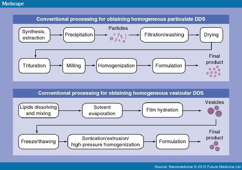 Nanostructuring Molecular Materials for Drug Delivery