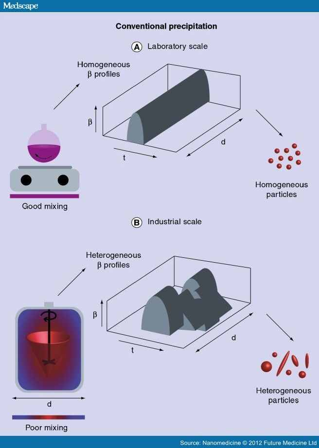 Nanostructuring Molecular Materials for Drug Delivery