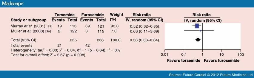 Should Torsemide Be Loop Diuretic of Choice in Systolic HF? - Page 2