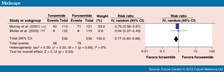 Should Torsemide Be Loop Diuretic of Choice in Systolic HF? - Page 3