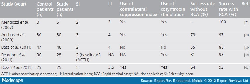 Improving Adrenal Venous Sampling in Primary Aldosteronism