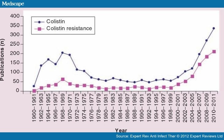 Colistin: An Update on the Antibiotic of the 21st Century