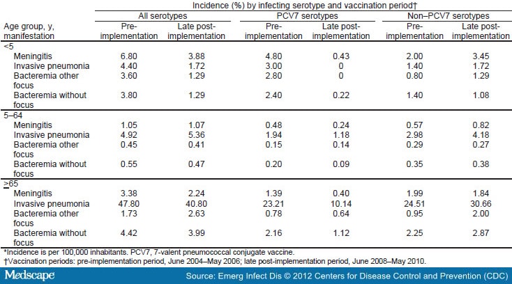 Invasive Pneumococcal Disease and Seven-valent Pneumococcal Conjugate ...