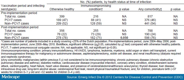 Invasive Pneumococcal Disease and Seven-valent Pneumococcal Conjugate ...