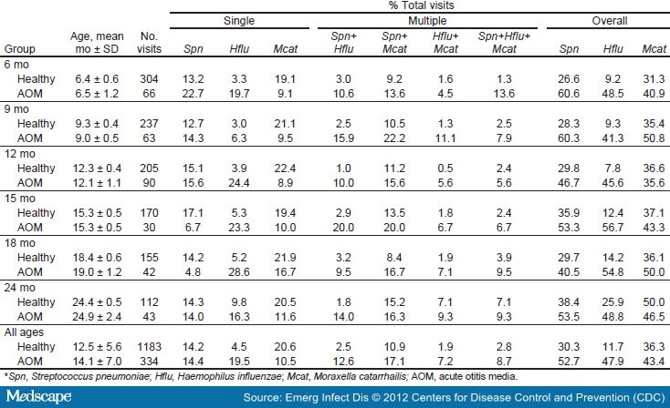 Nasopharyngeal Bacterial Interactions in Children