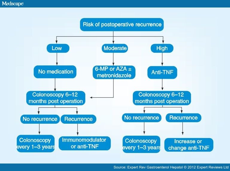 The Evolving Management of Postoperative Crohn's Disease - Page 7